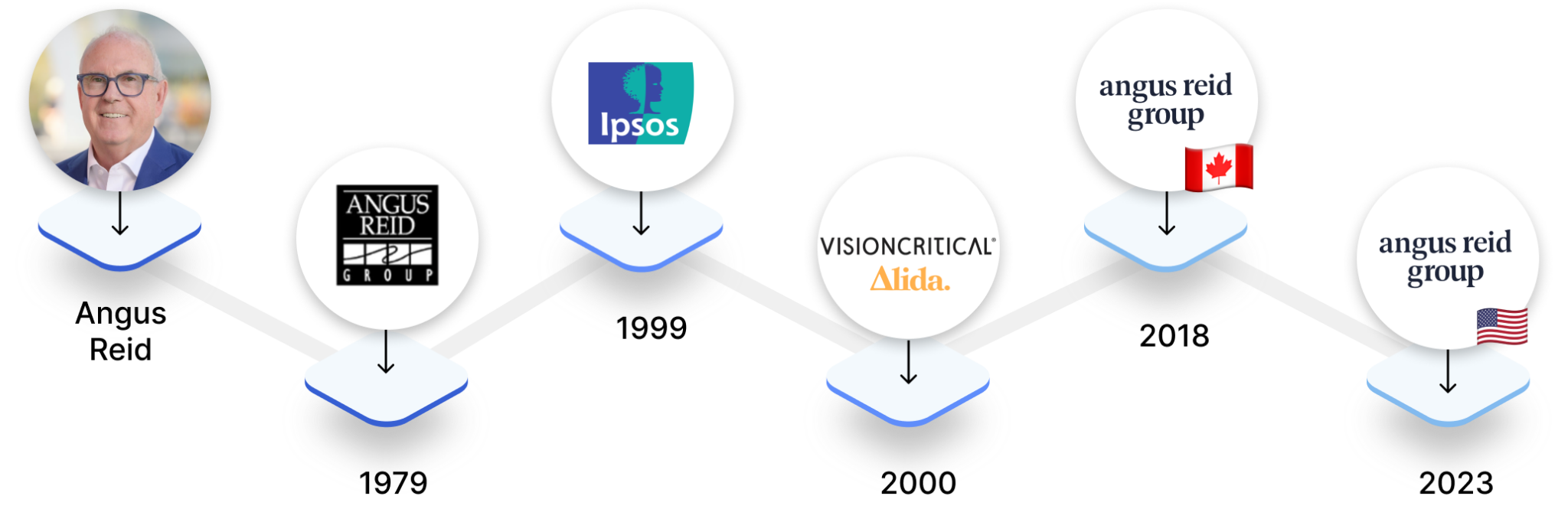 About Angus Reid Group | Insights with Integrity