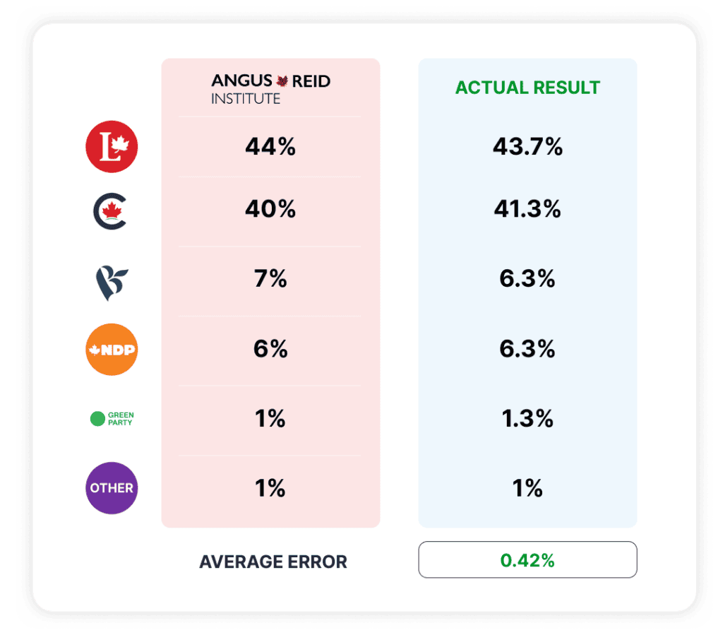 Angus Reid Institute’s election projections are a statistical bullseye ...