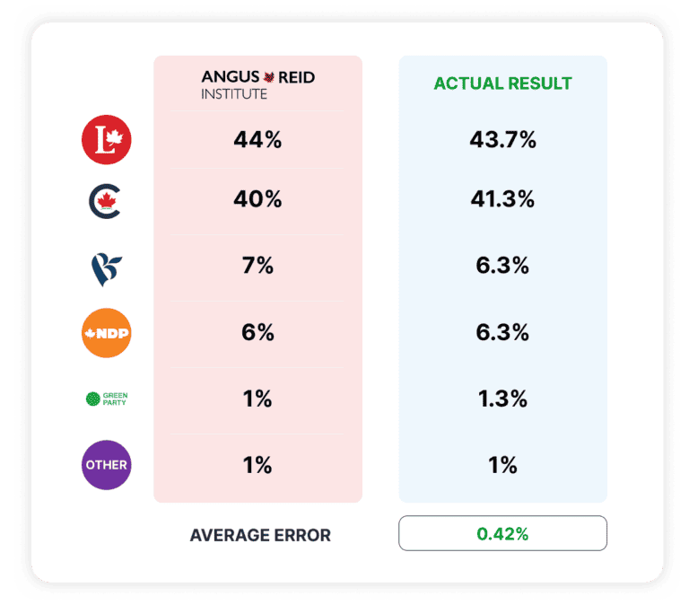 Angus Reid Institute’s election projections are a statistical bullseye ...